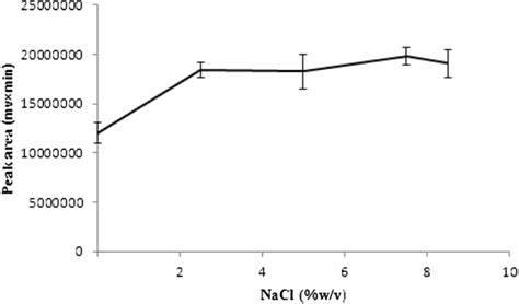 Effect Of Salt Addition On The Extraction Efficiency Extraction