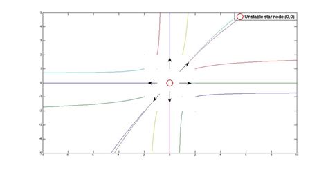The Unstable Star Node At 0 0 Any Perturbation From This Point