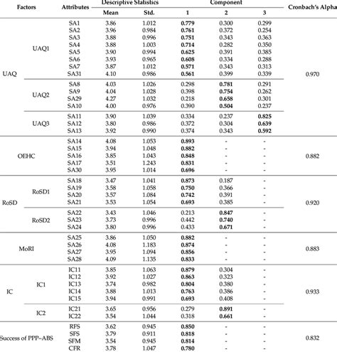 Reliability Analysis And Factor Analysis Source Authors Calculations Download Scientific