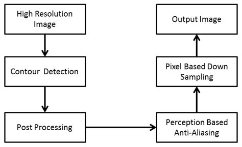 block diagram of proposed anti aliasing filter download scientific