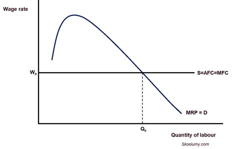 Wage Determination Skoolumy