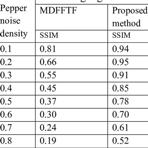 Mean Psnr For Gaussian Noise Removal Download Scientific Diagram