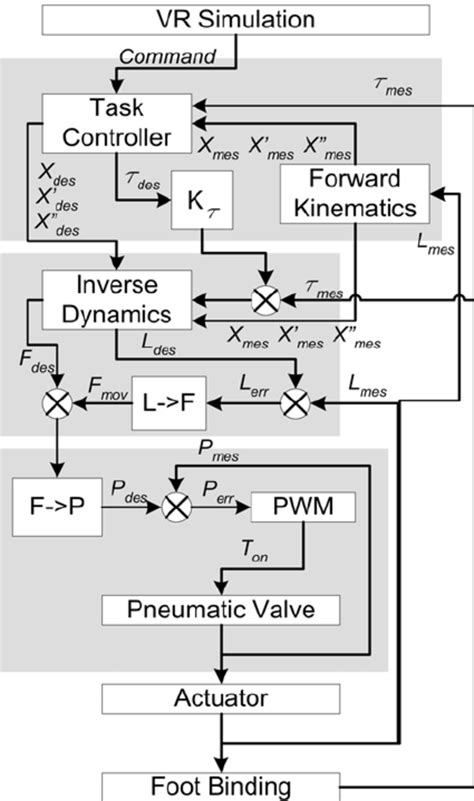 Controller Architecture © Rutgers University And Umdnj Reprinted By Download Scientific