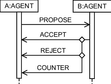 Example Interaction Diagram For The Protocol For Proposals Download