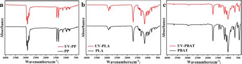 Ftir Spectrum Of Pp A Pla B And Pbat C Before And After Uv