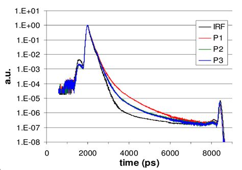 Reconstructed Time Resolved Curves Corresponding To The Homogeneous Download Scientific Diagram