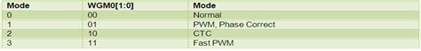 Waveform Generation Using Avr Microcontroller Atmega16 Timers Part
