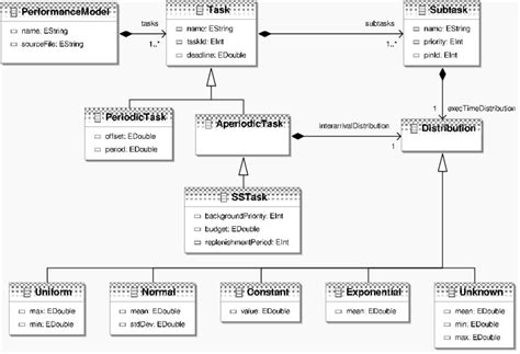 performance metamodel notation uml download scientific diagram