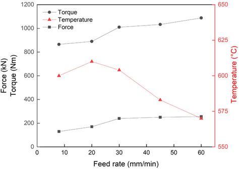 Steady State Force Temperature And Torque At Different Feed Rates In