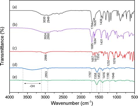 Ftir Spectra Of Ia Curve A Aa Curve B Amps Curve C Csap Download Scientific