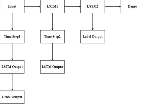 The Design Of Lstm Rnn Algorithm Download Scientific Diagram