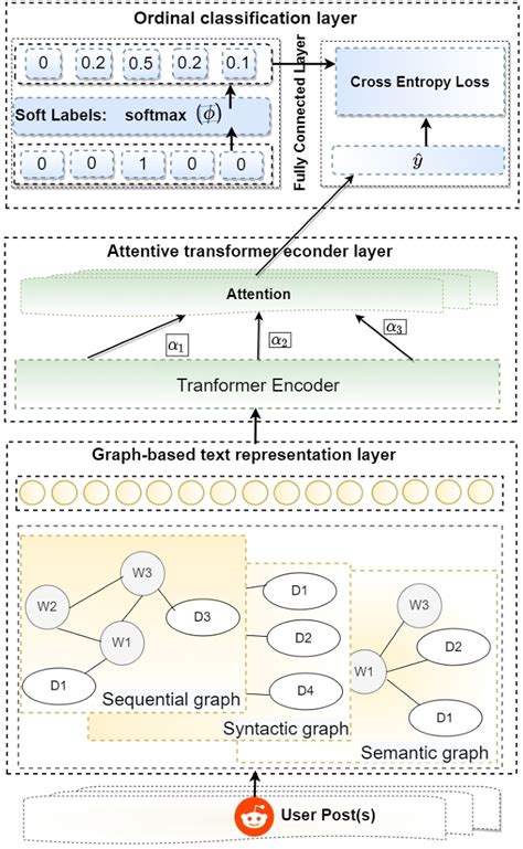 Graph Based Hierarchical Attention Network For Suicide Risk Detection On Social Media