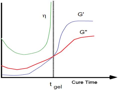 Gel Point Is Determined As The Crossover Point Of G And G In The Plot