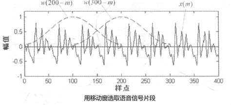 基于matlab的语音信号的时域特性分析（二）——短时能量、短时平均过零率 灰信网（软件开发博客聚合）