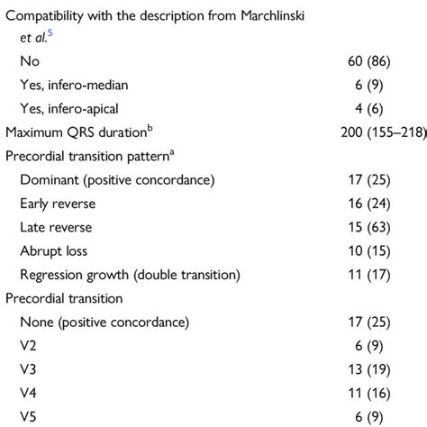 Representative Examples Of Right Bundle Branch Block Rbbb Ventricular Download Scientific