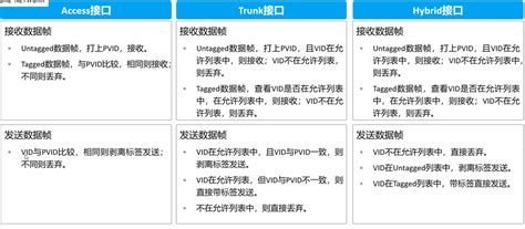 access、trunk、hybrid接口接收发送数据帧标签剥离区分 trunk接口接收发送 csdn博客