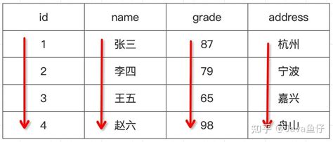 一文快速入门 Clickhouse 知乎