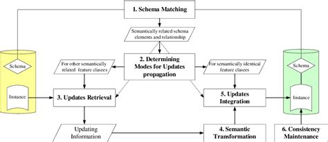 figure 1 from generic framework and key issues for updates propagation