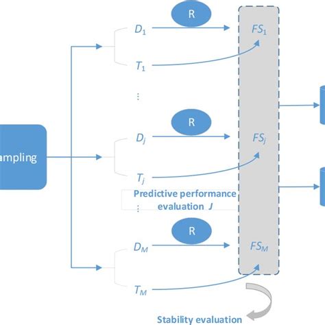 Framework Diagram Of The Ensemble Feature Selection Strategy Download