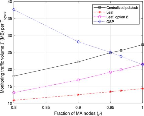 figure 8 from gossip based monitoring protocol for 6g networks