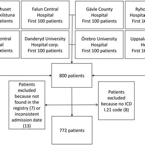 Variation In Type 2 Mi Prevalence Between Sites Download Scientific Diagram