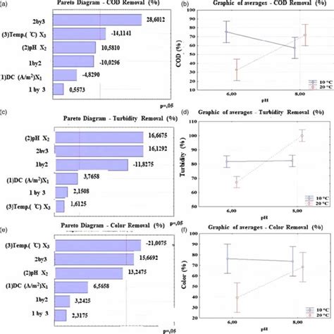 Graphical Representation Of Cod Removal Turbidity And Color In The