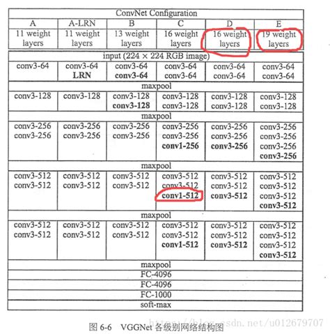 【深度学习】vggnet原理解析及实现 csdn博客