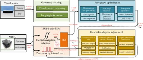 Figure 2 From A Robust Visual Aided Inertial Navigation Algorithm For Pedestrians Semantic Scholar