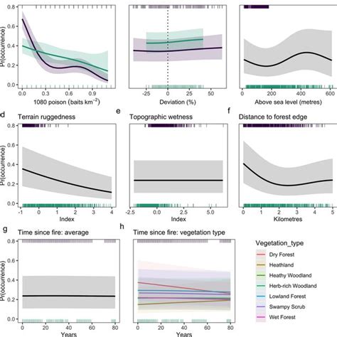 Generalised Additive Model Estimates Of The Effect Of Each Explanatory Download Scientific