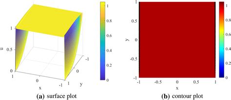 The Three Dimensional Surface Plot And Contour Plot Of Vmefg With Download Scientific Diagram