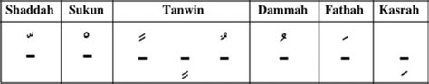 Shapes Of Arabic Diacritics With Their Locations Under Or Above Download Scientific Diagram
