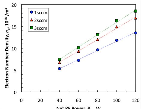 electron number density as functions of rf power and xe mass flow rate