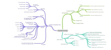 Population Ecology Coggle Diagram Population Ecology Coggle Diagram