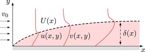 Schematic Representation Of The Boundary Layer After The Injection Of A