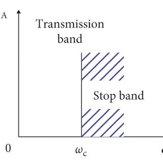 The Frequency Attenuation Curve Of The Low Pass Filter A Ideal Download Scientific Diagram