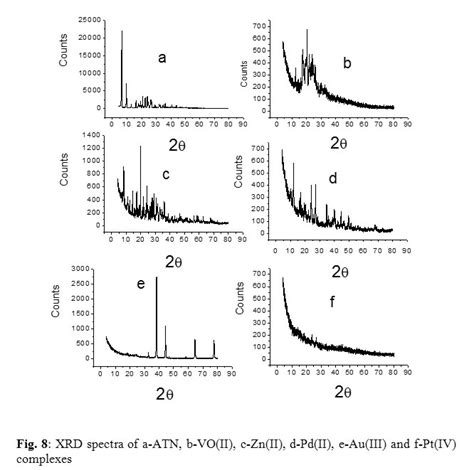 Synthesis Spectroscopic Thermal Electrical Conductivity And Antimicrobial Interpretations Of