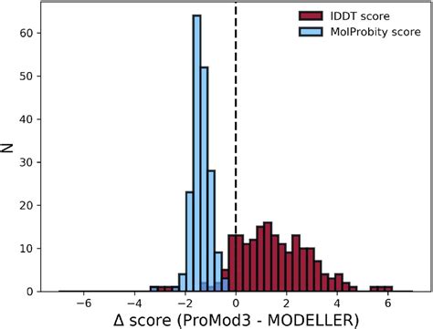 Homology Modelling Benchmark Difference Of Homology Modelling