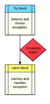 Try Catch Throw Exceptions In C