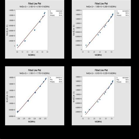 The Values Of The Correlation Coefficients And Simple Linear Regression