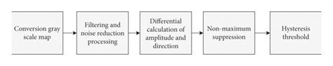 edge detection flow of the canny operator download scientific diagram