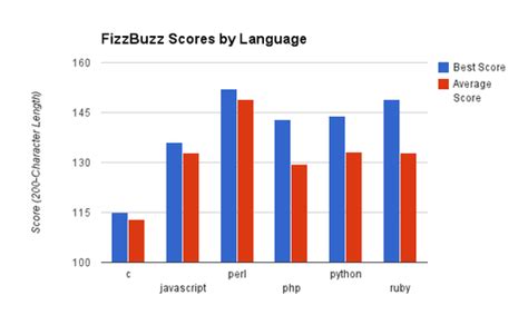FizzBuzz Code Golf Competition HackerRank Blog