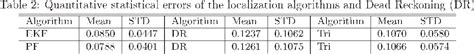 Table 2 From Beacon Based Localization Of The Robot In A Lunar Analog Environment Semantic Scholar