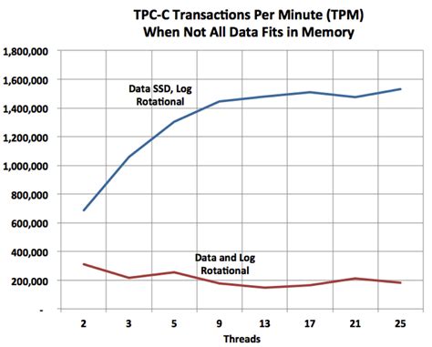 Run Free Oltp Load Tests Against Sql Server With Hammerdb