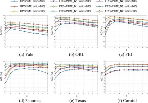 Semi Supervised Multi View Clustering Based On Nmf With Fusion Regularization Acm Transactions