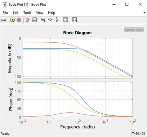 Bode Plot Check Bode Characteristics Bode Plot Of Linear System