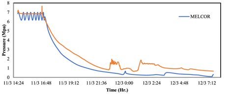 Comparison Of The Time Dependent Reactor Pressure Download