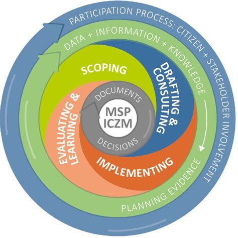 Implementing Phase Planning Process Loop Of Msp And Iczm Developed By Download Scientific