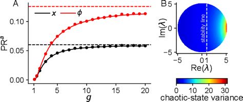 Figure 2 From Dimension Of Activity In Random Neural Networks Semantic Scholar
