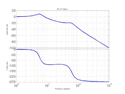 Solved 5 The Bode Plot Below Is Obtained For A Vehicle