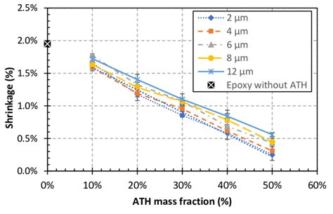Evolution Curves Of The Shrinkage As A Function Of The Mass Fraction Of
